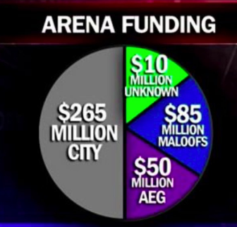 Solved ARENA FUNDING $10 MILLION UNKNOWN $265 $85 MILLION | Chegg.com