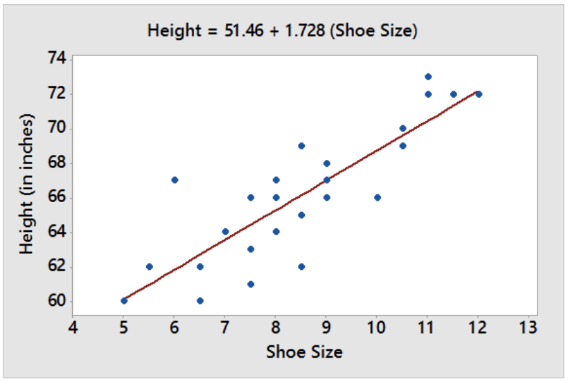 Solved Researchers are interested in whether or not shoe | Chegg.com