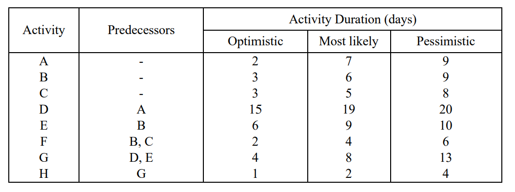 Solved Consider the following activities and their durations | Chegg.com
