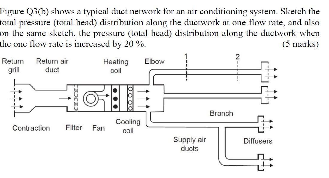 Figure Q3(b) shows a typical duct network for an air | Chegg.com