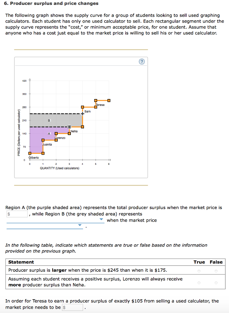 Solved 6. Producer surplus and price changes The following | Chegg.com