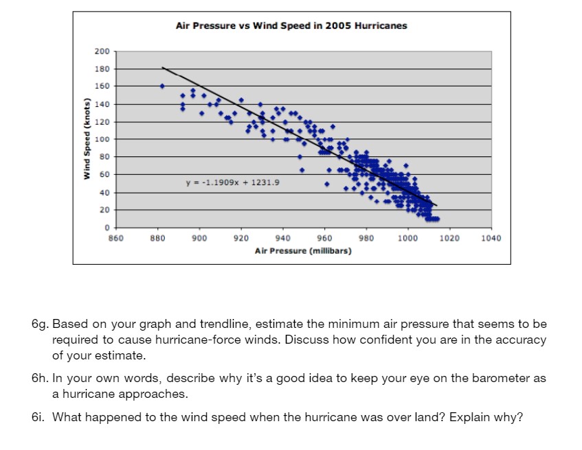 Solved 6. Using the data from your hurricane plot the | Chegg.com