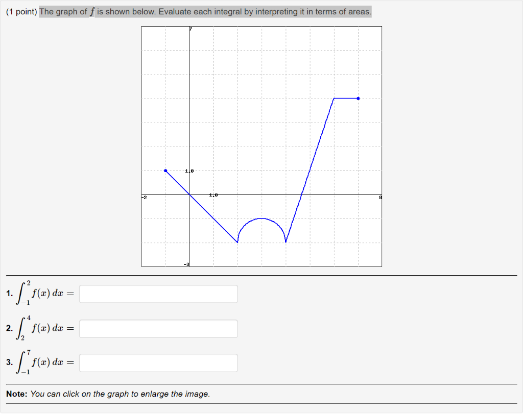 Solved The graph of f is shown below. Evaluate each integral | Chegg.com