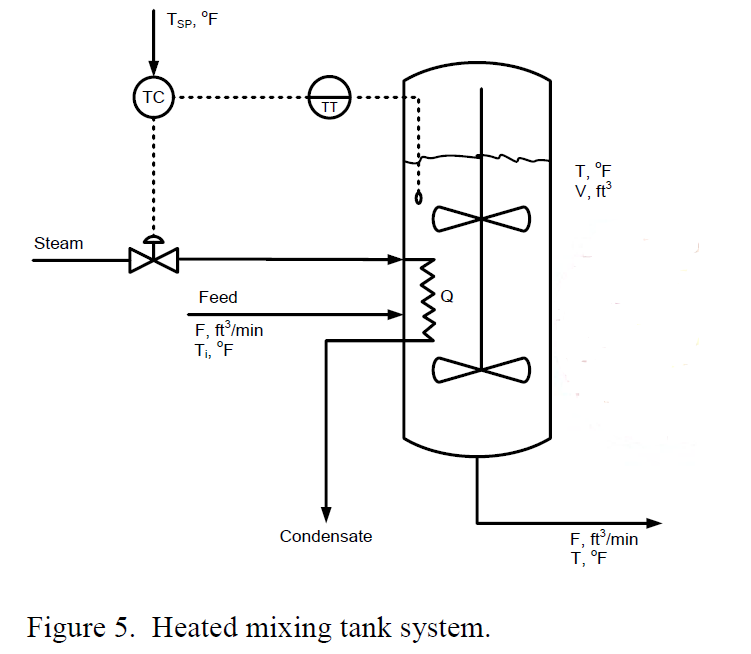 Solved Process Instrumentation and Control A process stream | Chegg.com