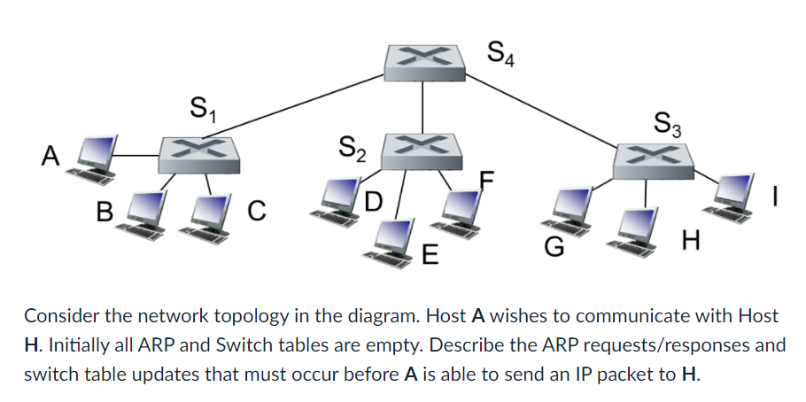 Solved Consider the network topology in the diagram. Host A | Chegg.com
