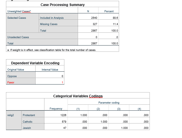 Case Processing Summary Unweighted Cases N Percent | Chegg.com