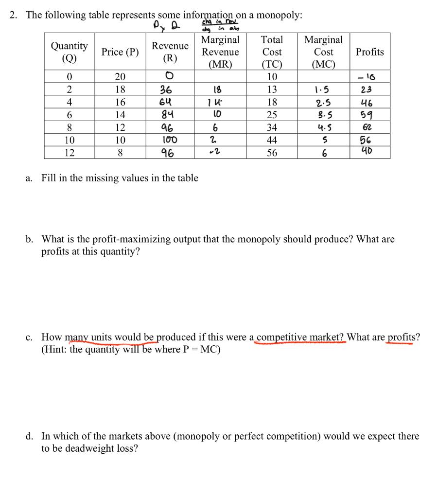 Solved 2. The following table represents some information on | Chegg.com