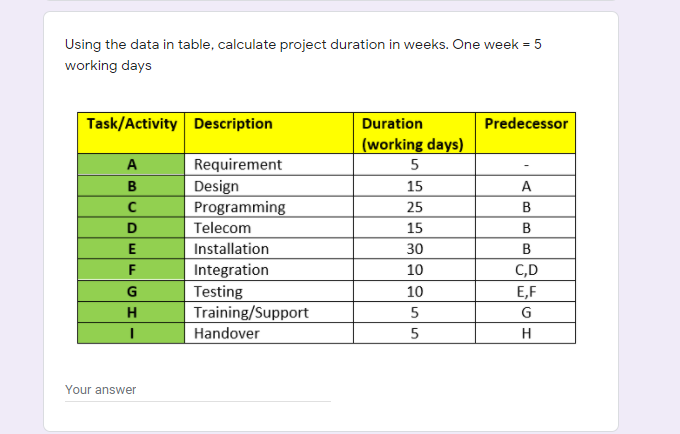 Solved Using the data in table, calculate project duration | Chegg.com