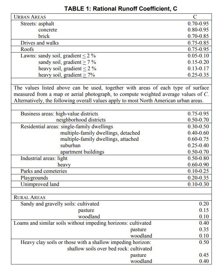 Solved Method 2: Soil Conservation Service (SCS) Method | Chegg.com