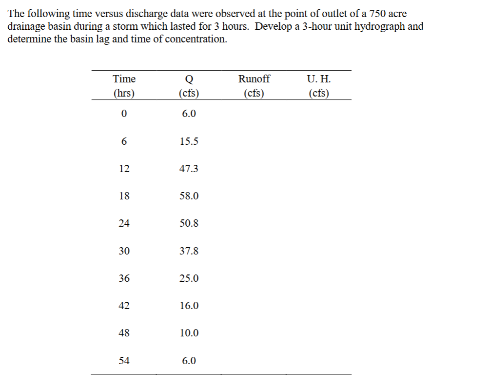 Solved The following time versus discharge data were | Chegg.com