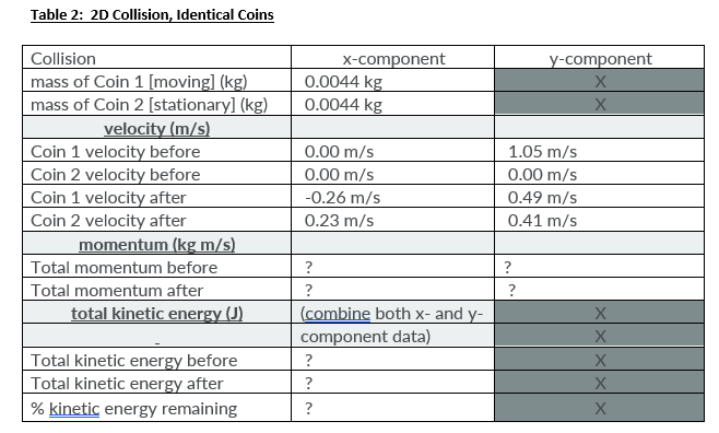 Solved Table 2: 2D Collision, Identical Coins | Chegg.com