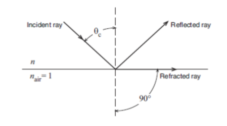 Solved Part 3 – Determination of critical angle The critical | Chegg.com