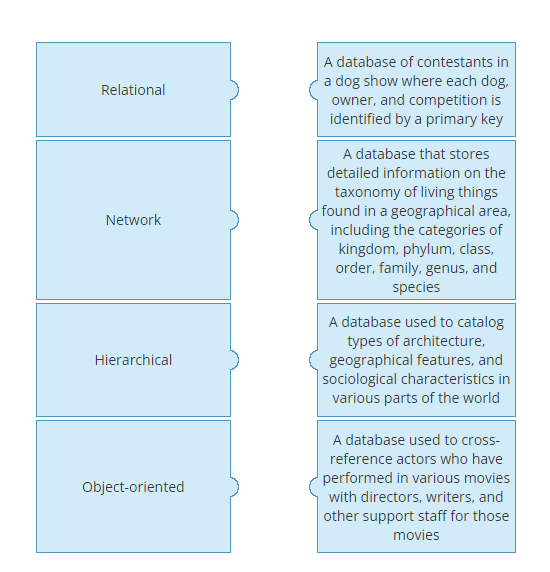 Solved FThe first step in database design is defining a data | Chegg.com