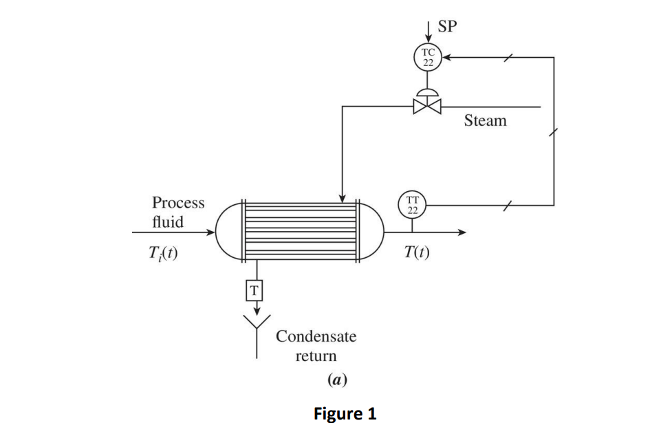 Solved Figure 1 shows a heat-exchanger process whose purpose | Chegg.com
