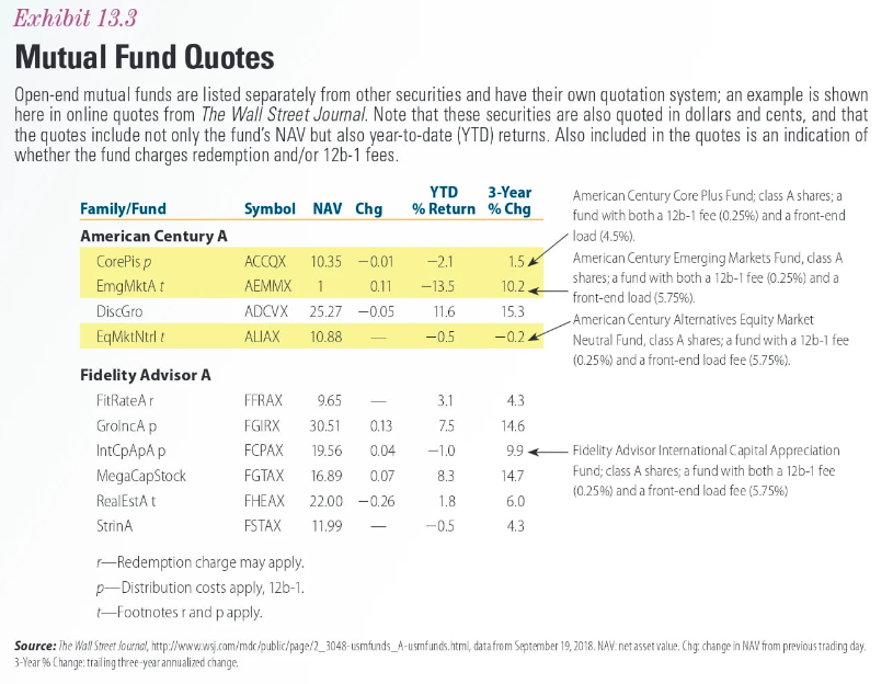Solved Estimating cost of mutual fund investments. Using the | Chegg.com