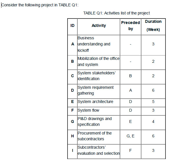 Solved B N с B N | Consider the following project in TABLE | Chegg.com