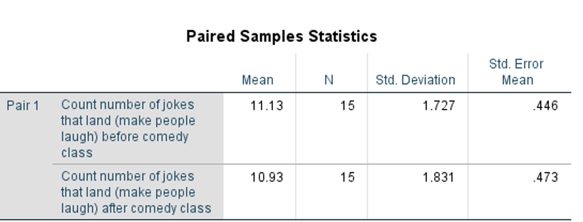Solved Looking At The Paired Samples T Test Spss Output