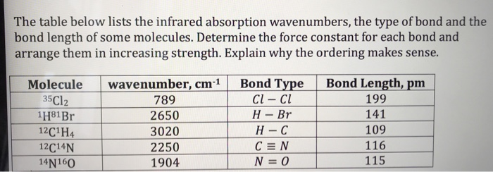 Solved The table below lists the infrared absorption | Chegg.com