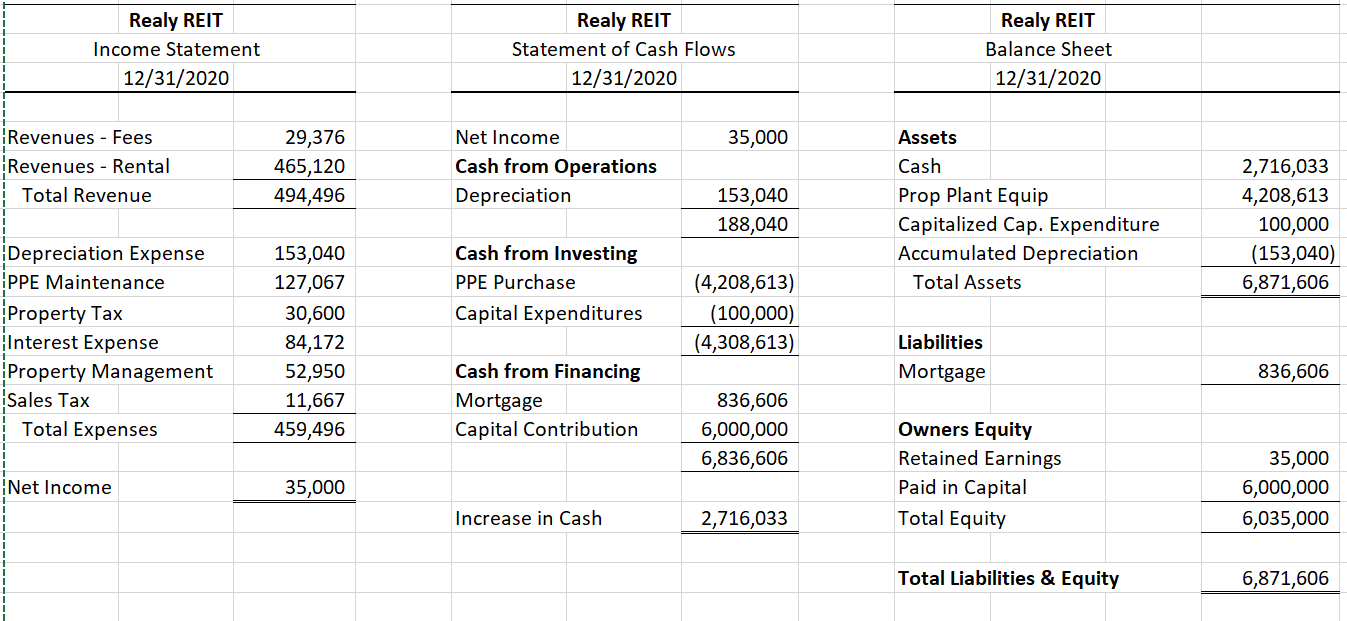 Solved Using the following simplified REIT financial | Chegg.com