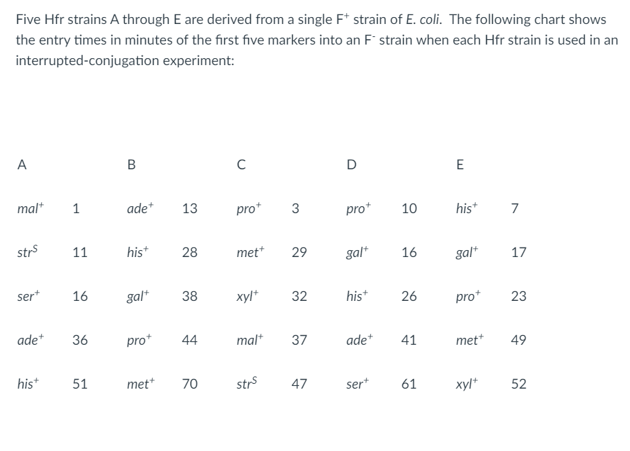 Solved Draw a map of the F+ strain, indicating the positions | Chegg.com