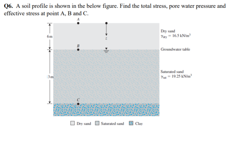 Solved Q6. A soil profile is shown in the below figure. Find | Chegg.com