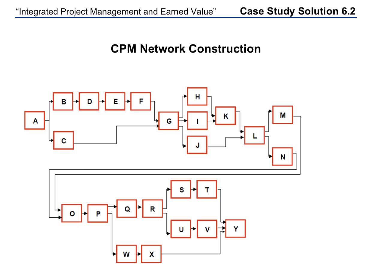 Solved DATE, FLOAT AND CRITICAL PATH CALCULATION CASE STUDY | Chegg.com