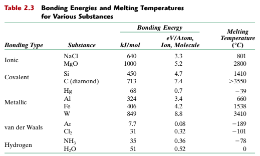 Solved Make a plot of bonding energy versus melting | Chegg.com