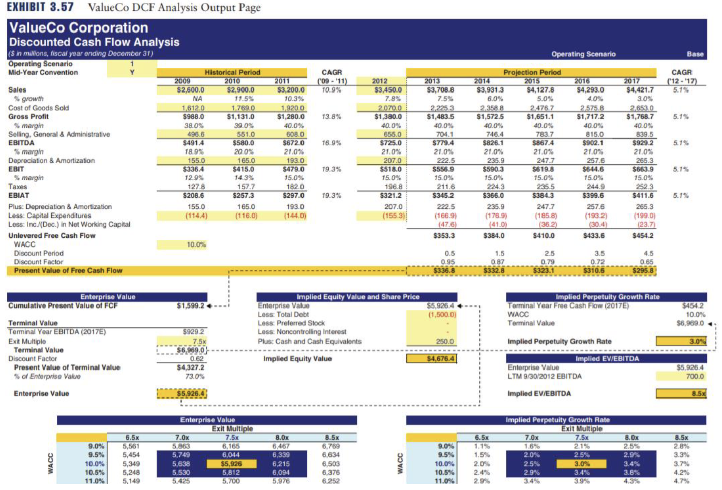 Solved In the DCF analysis in class (Topic 7.5 –7.6), what | Chegg.com