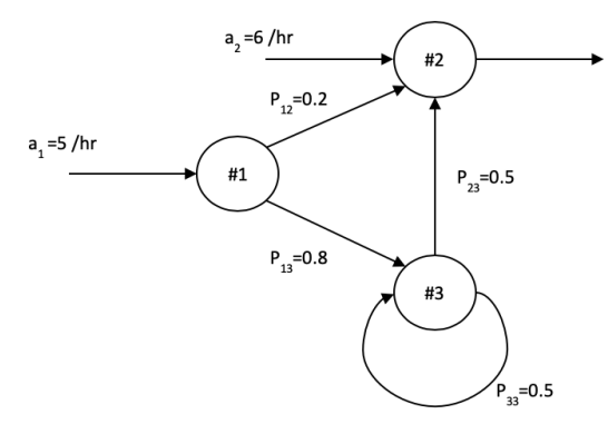 Solved Consider A Queueing Network Below Suppose That The