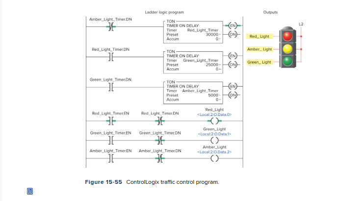 Solved Ladder logic propramOutputsFigure 15-55 ﻿ControlLogix | Chegg.com