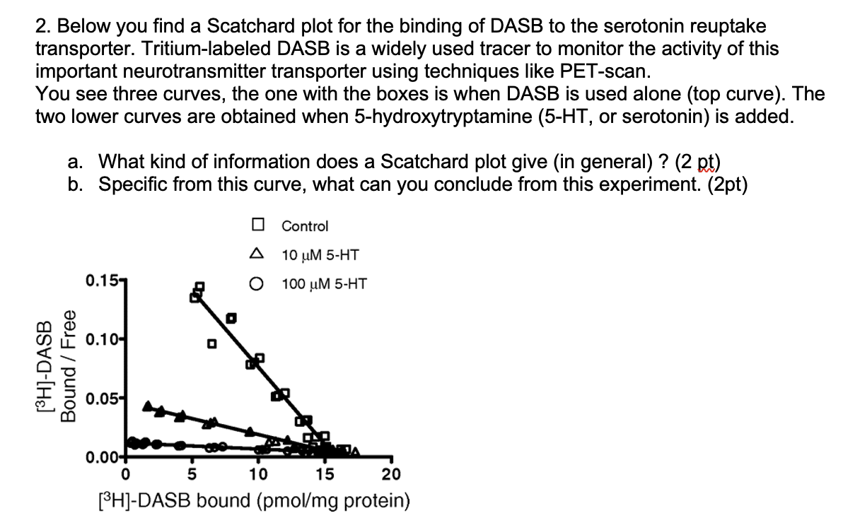 Solved 2. Below you find a Scatchard plot for the binding of | Chegg.com