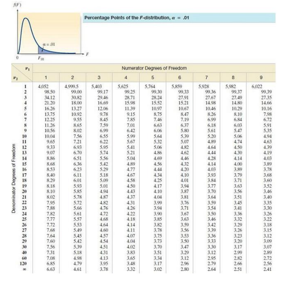 Solved A randomized block design yielded the ANOVA table to | Chegg.com