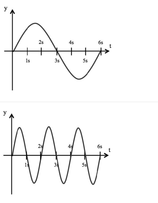 Solved The following is the y-vs-x snapshot of a wave at | Chegg.com