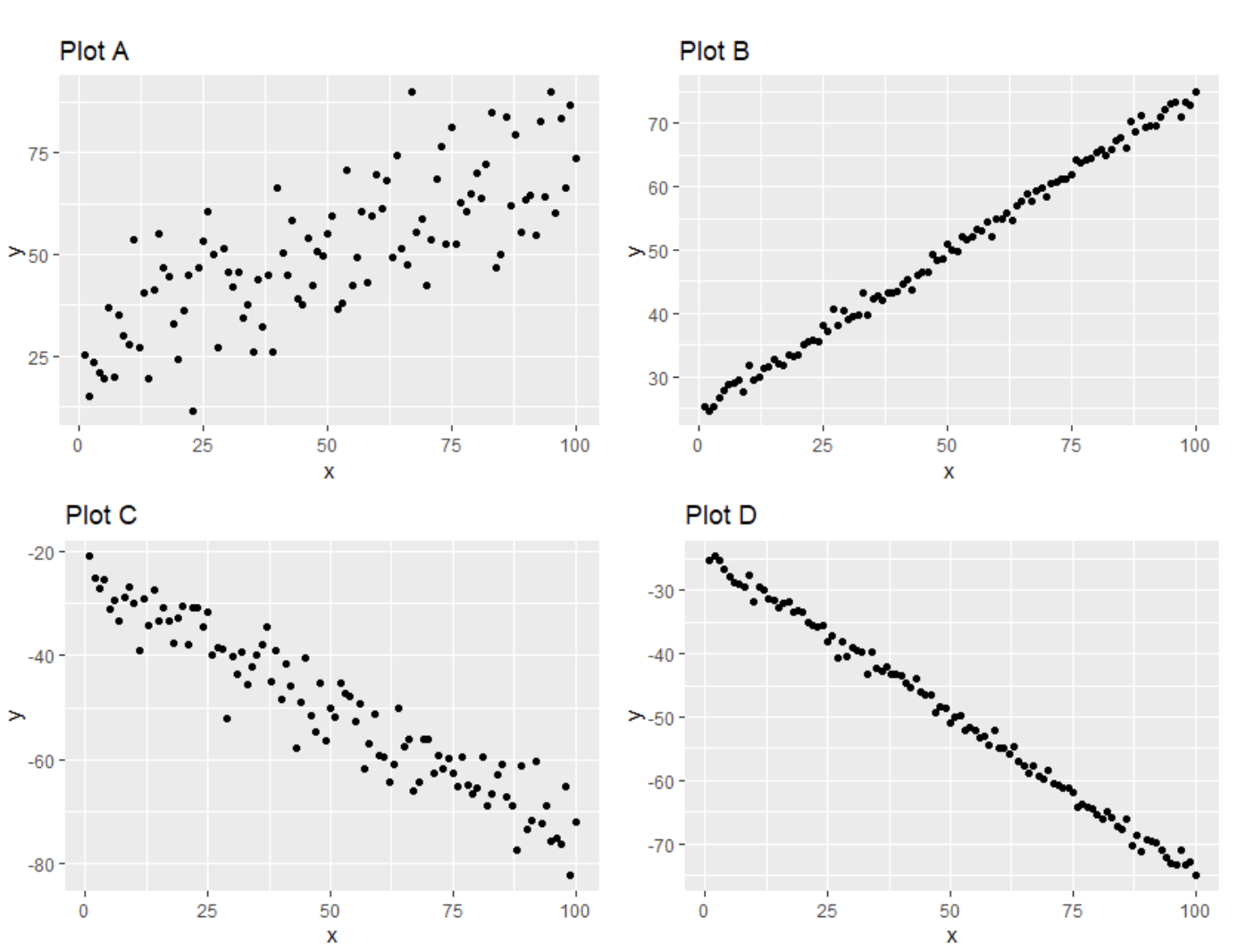 Solved Which of these plots have their correlation | Chegg.com