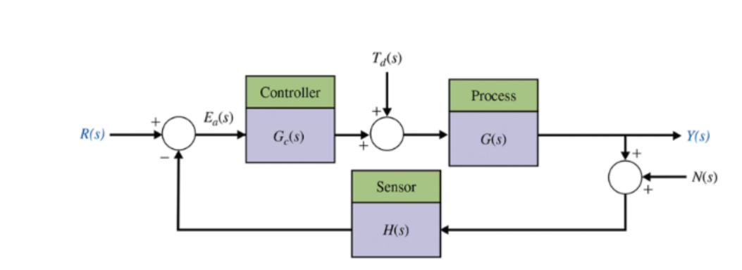Solved Consider the closed loop feedback control system in | Chegg.com