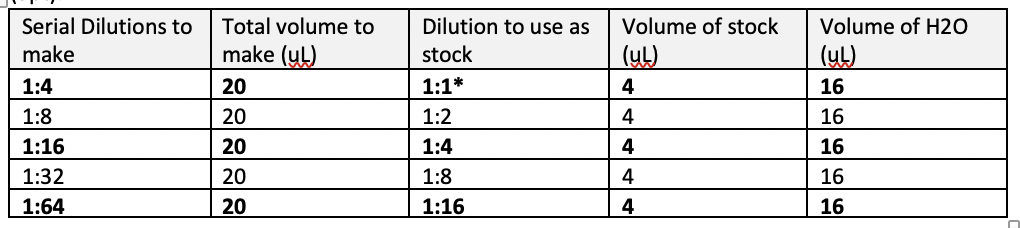 Solved Volume of stock Total volume to make (ul) 20 (ul) | Chegg.com