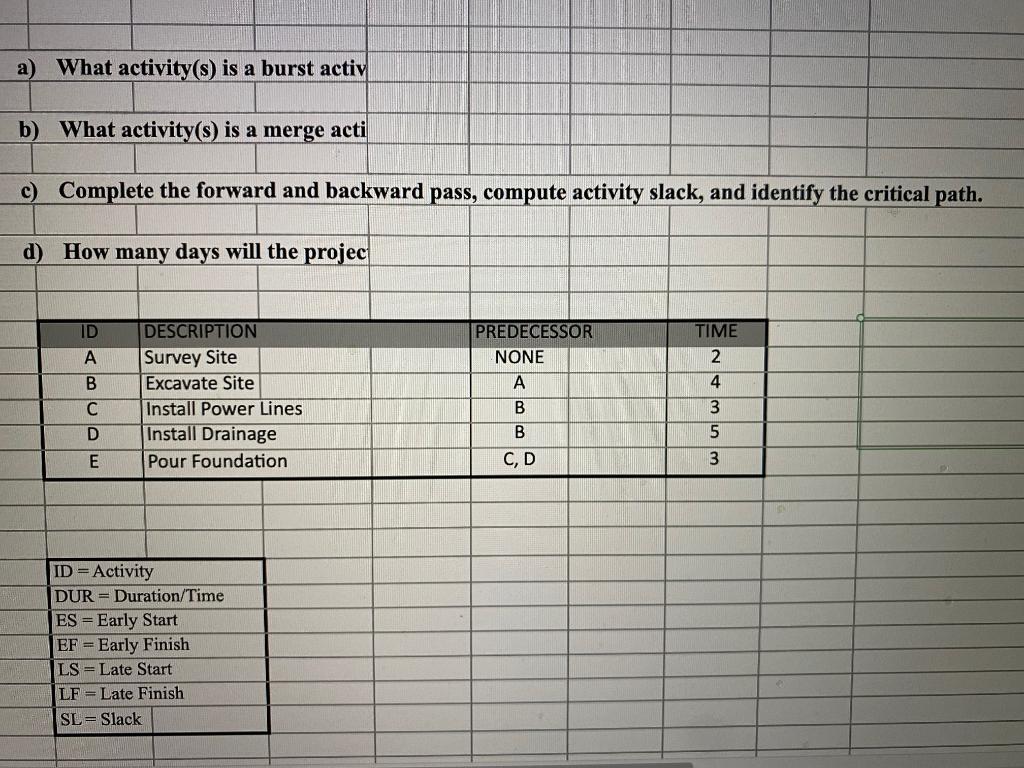 Solved A. What activity(s) is a burst activity? B. What | Chegg.com
