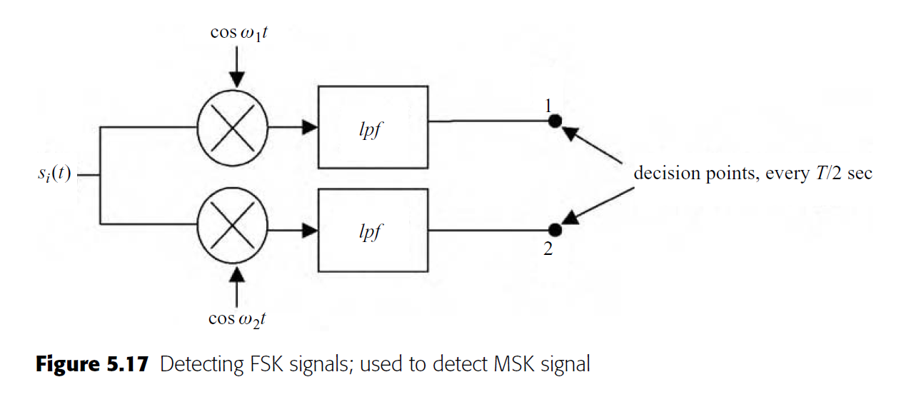 5.7 (a) The analysis of MSK detection following | Chegg.com