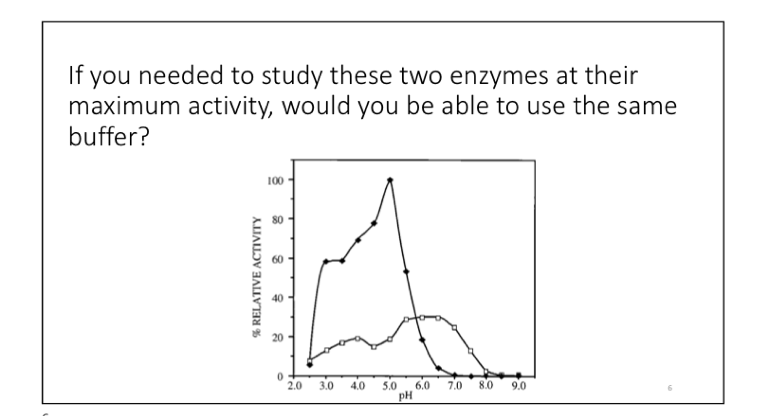 Solved If you needed to study these two enzymes at their | Chegg.com
