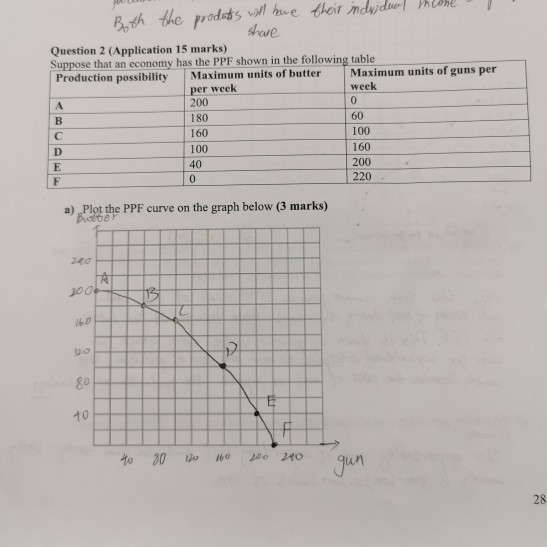 Solved 1) If (instead of the possibilities given the PPF | Chegg.com