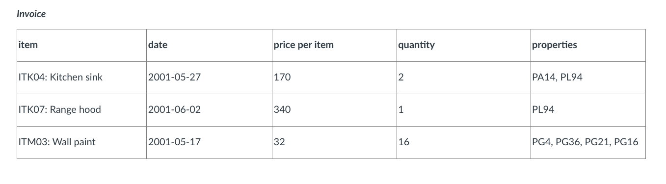 Solved The given tables are not normalised. Your task is to | Chegg.com
