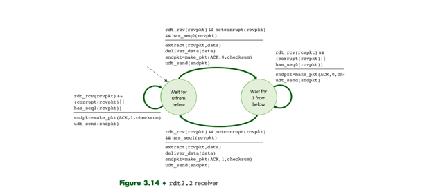 Reliable Data Transfer: rdt2.2 (sender and receiver | Chegg.com