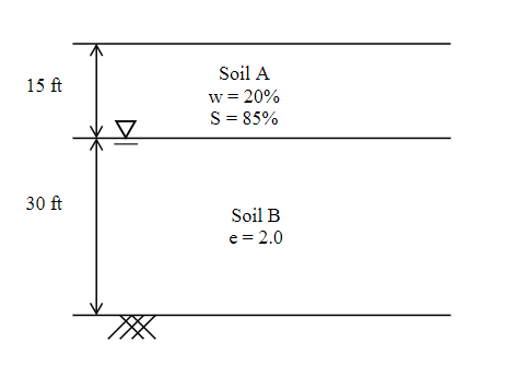 Solved Plot the grain size distribution curves for Soils A | Chegg.com