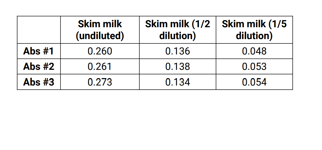 Solved Using Standard Curve, pg 62 1. Use the BSA Standard | Chegg.com
