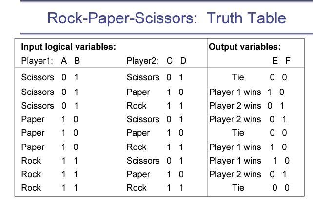 Solved Use the truth table to design a circuit with | Chegg.com