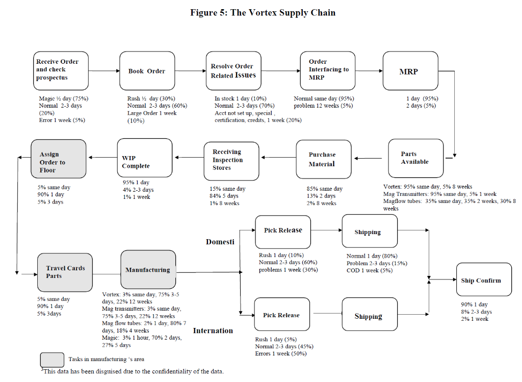 Figure 1: Vortex Production Data Period Service Ship | Chegg.com