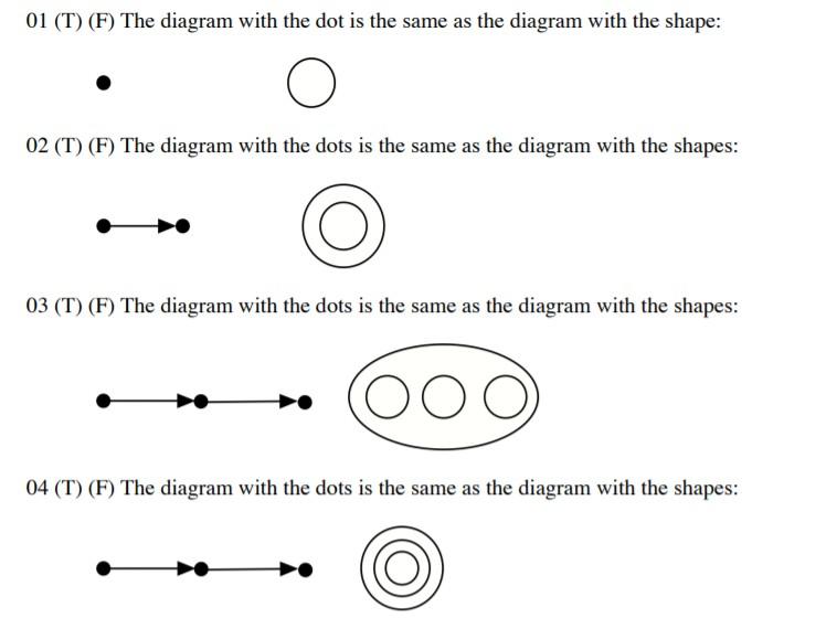 Solved 01 (T) (F) The diagram with the dot is the same as | Chegg.com
