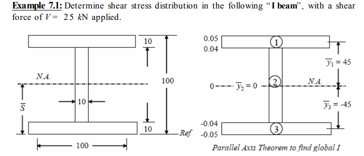 Solved Example 7.1: Determine shear stress distribution in | Chegg.com