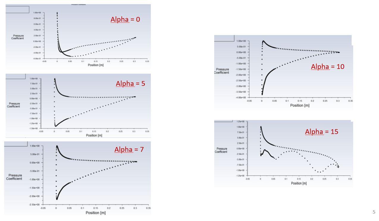 Solved PLEASE EXPLAIN THE GRAPHS FOR NACA 4412 WITH | Chegg.com