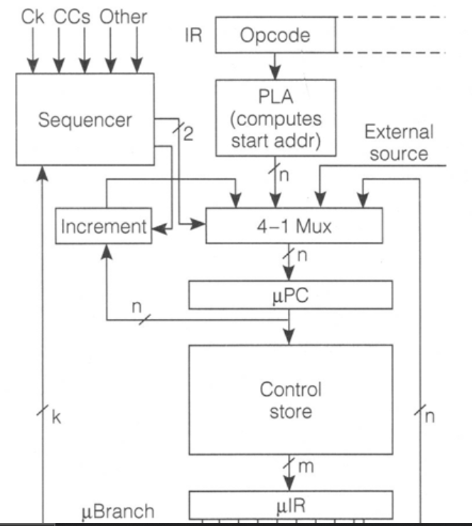 Solved Ck CCs Other IR Opcode Sequencer PLA (computes start | Chegg.com